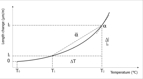 Coeficiente lineal de expansión térmica CLTE CTE NETZSCH Analyzing