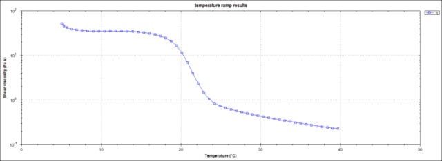 Perfecting Delicious… Optimizing the Rheology of Chocolate - NETZSCH ...