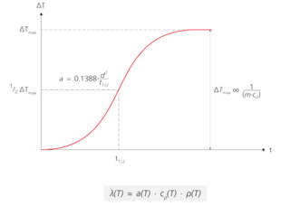 Principle of the LFA Method - NETZSCH Analyzing & Testing