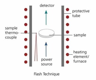 LFA Measurements with Graphite Coating: Tips and Tricks - NETZSCH ...