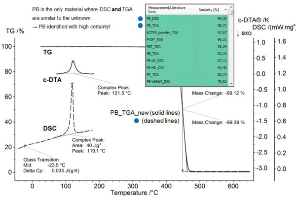 Smart Thermal Analysis (Part II): Identification of Measurements via ...