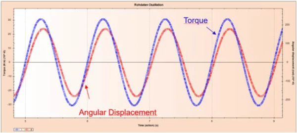 Unique Feature for Easier Rheological Measurements: Harmonic Distortion ...