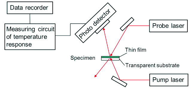 Time Domain Thermoreflectance Analyzer (TDTR) - NETZSCH Analyzing & Testing