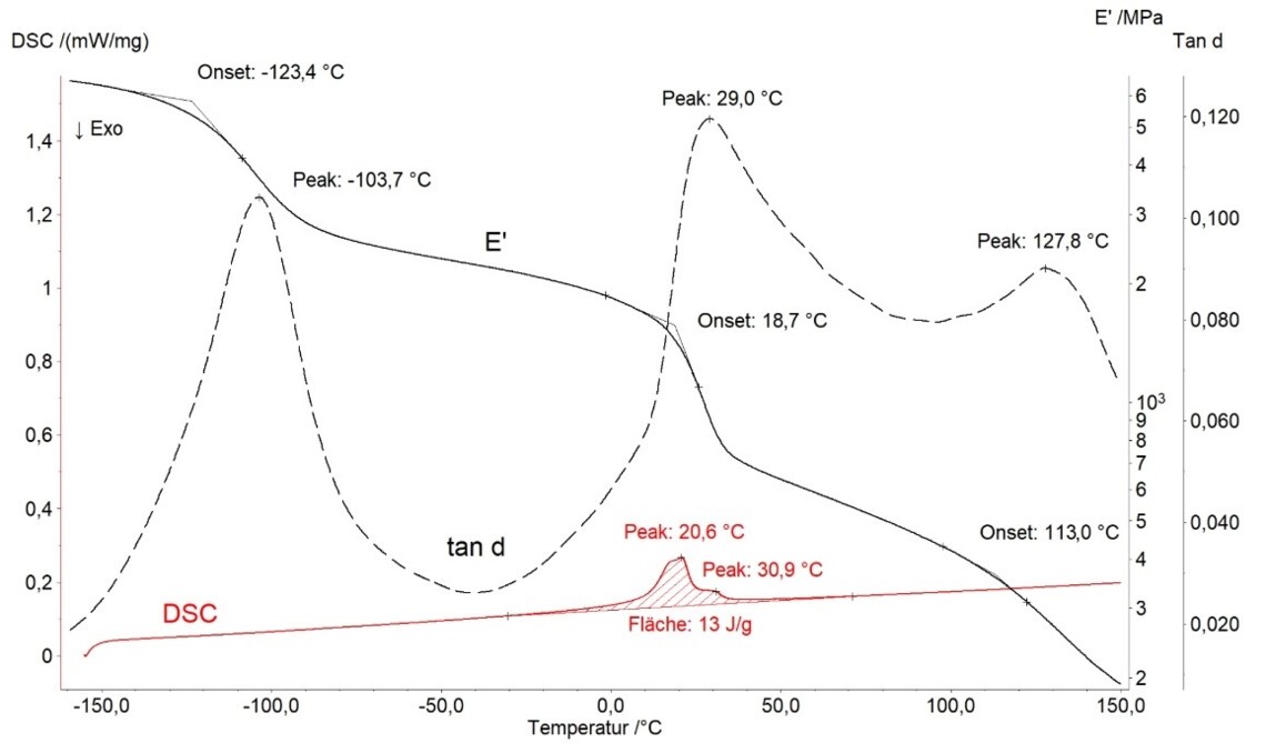 Thermische Analyse kann auch dynamisch sein - NETZSCH Analyzing & Testing