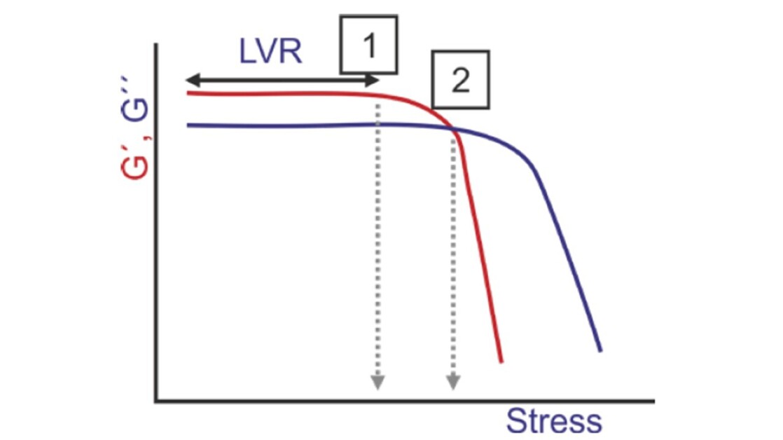 Determination of Yield Stress of Complex Fluids by Oscillation Tests on ...