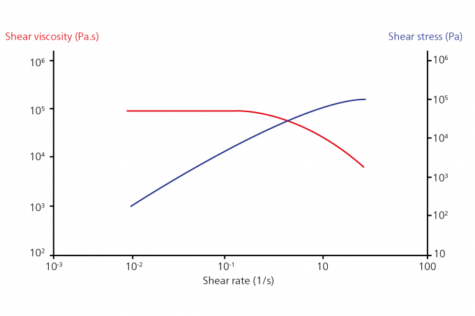 Analyzing Thermoplastics with a Kinexus Rotational Rheometer - NETZSCH ...