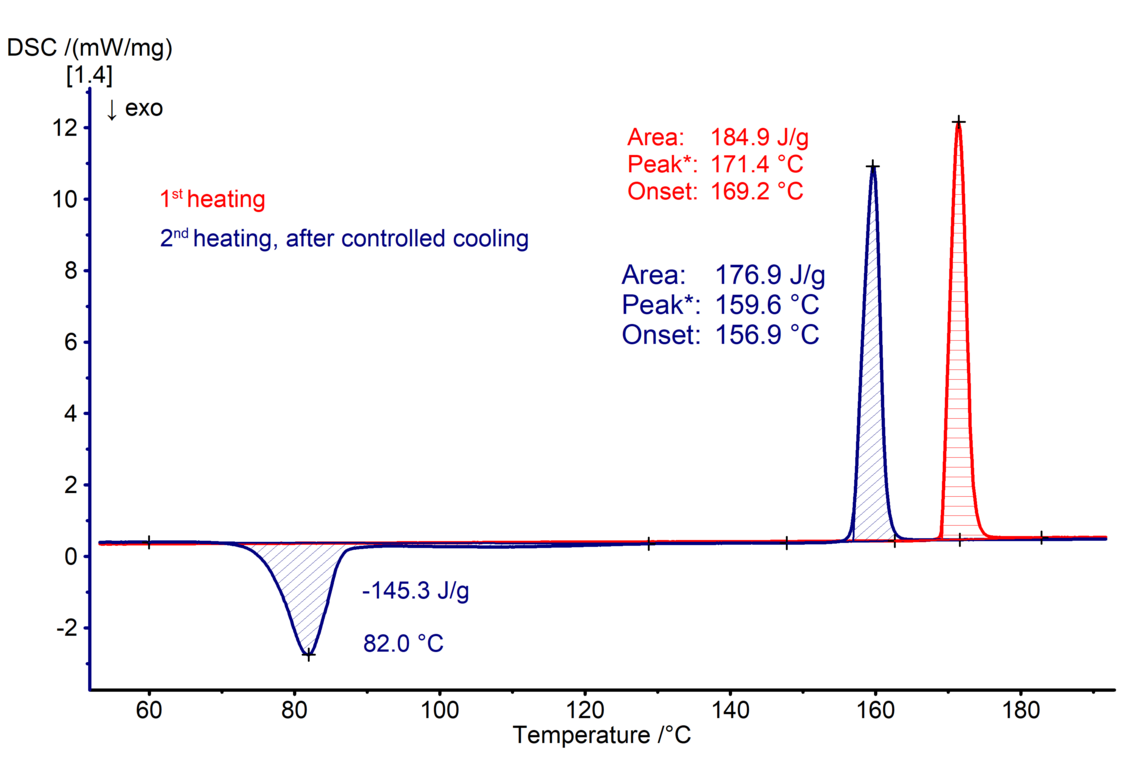 Monitoring The Polymorphism Of Paracetamol By Means Of Dsc Netzsch Analyzing And Testing