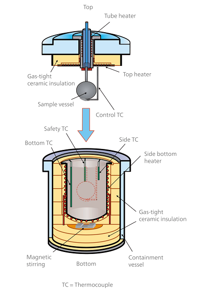 calorimetry method