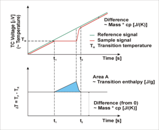 Principle of a heat-flux DSC - NETZSCH Analyzing & Testing