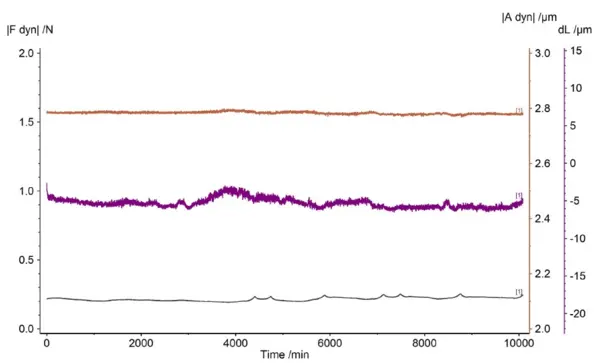 Испытание биомедицинского устройства на усталость с помощью DMA ...