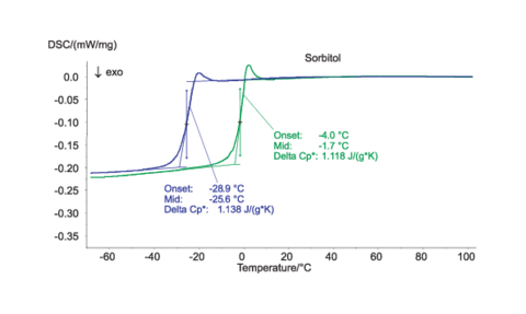Glass Transition Temperature - NETZSCH Analyzing & Testing