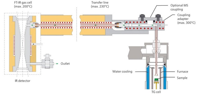 Coupling Extensions - Evolved Gas Analyzer (EGA, coupled to Thermal ...