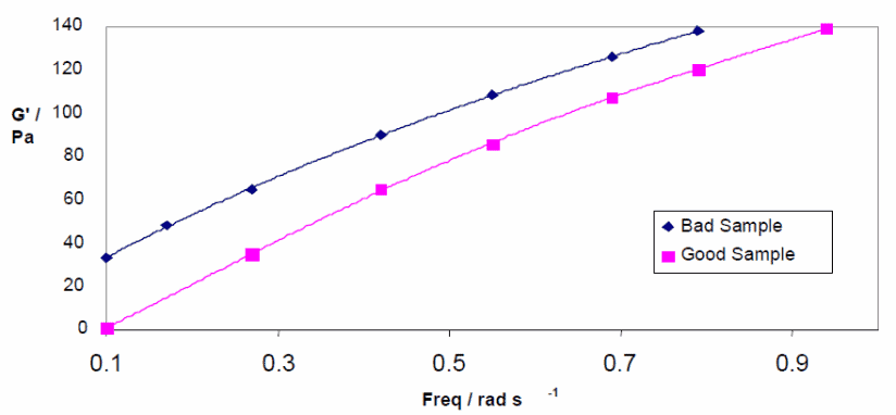 Solving Polymer Processing Problems Using a Kinexus Rotational ... Solving Polymer Processing Problems Using a Kinexus Rotational ...