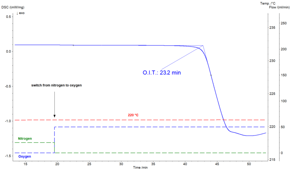 Oxidative-Induction Time (OIT) and Oxidative-Onset Temperature (OOT ...