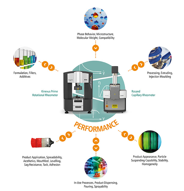 Polymer Rheology and Molecular Mass - NETZSCH Analyzing & Testing