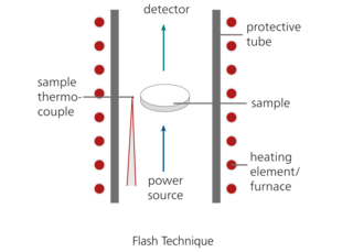 Principle of the LFA Method - NETZSCH Analyzing & Testing