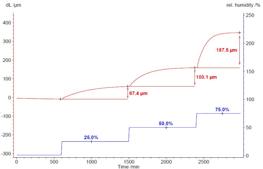 How to Measure the Expansion of Materials Due to Water Uptake - NETZSCH ...