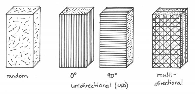 Why Knowledge About Anisotropy is Crucial when Designing High ...