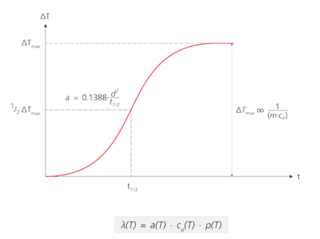 LFA Measurements with Graphite Coating: Tips and Tricks - NETZSCH ...