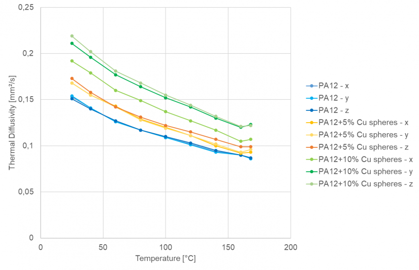 How Thermal Diffusivity Affects the Build Temperature in the SLS ...