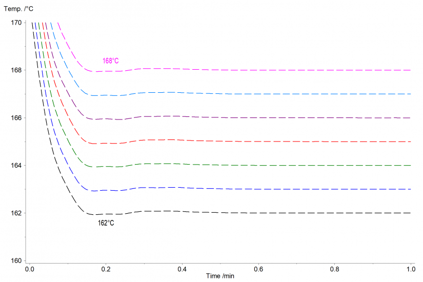 How to Study the Isothermal Crystallization Behavior of SLS Powder ...