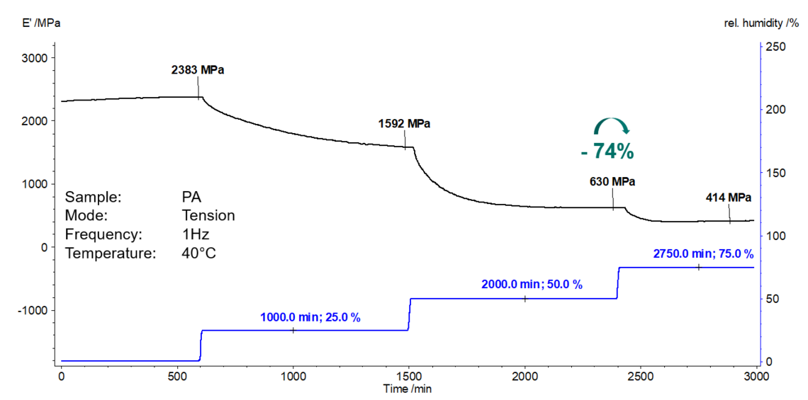 How Water Influences the Mechanical Properties of Polymers - NETZSCH ...