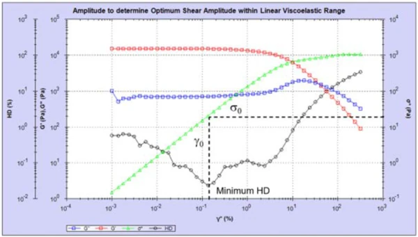 Caracteristică unică pentru măsurători reologice mai ușoare ...