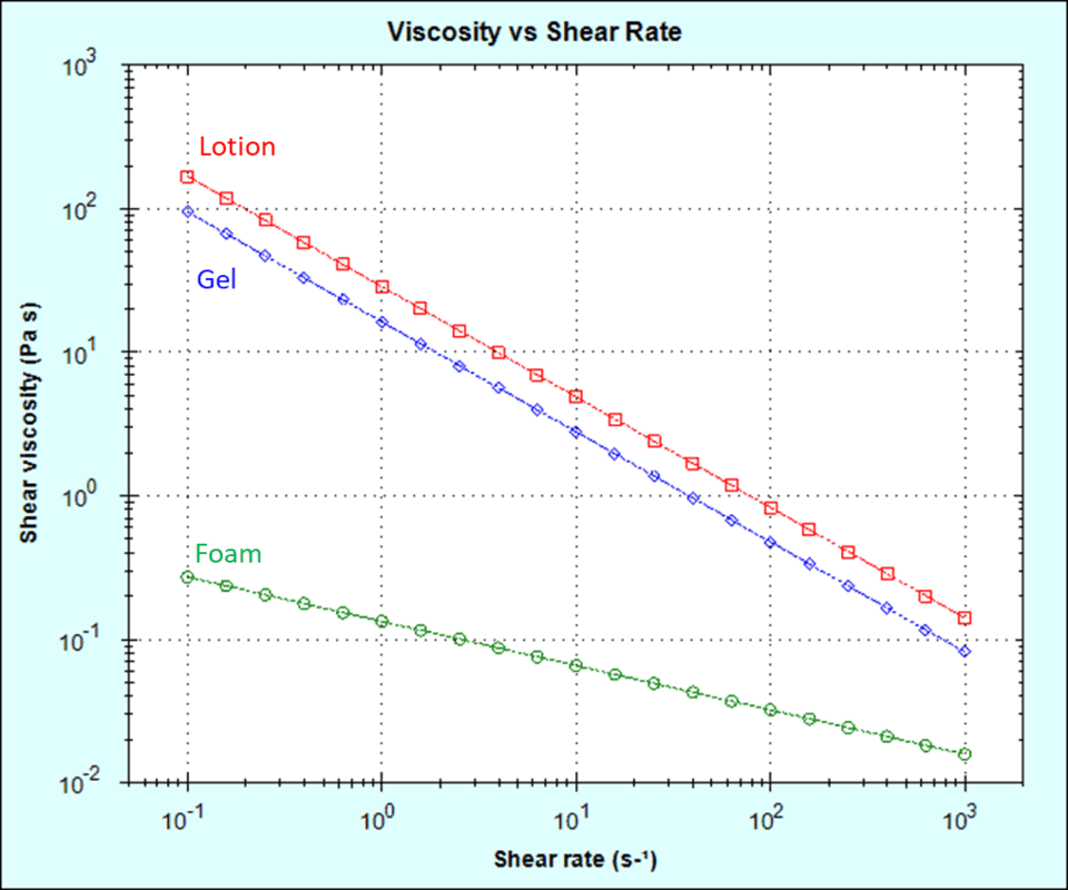 Rheology of Topical Treatments - NETZSCH Analyzing & Testing