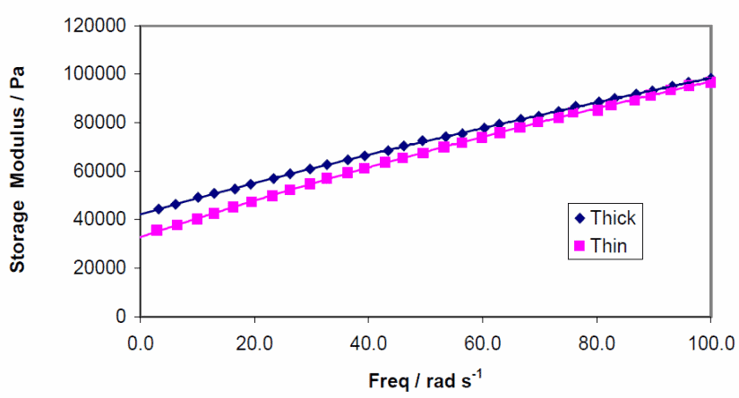 Solving Polymer Processing Problems Using a Kinexus Rotational ...