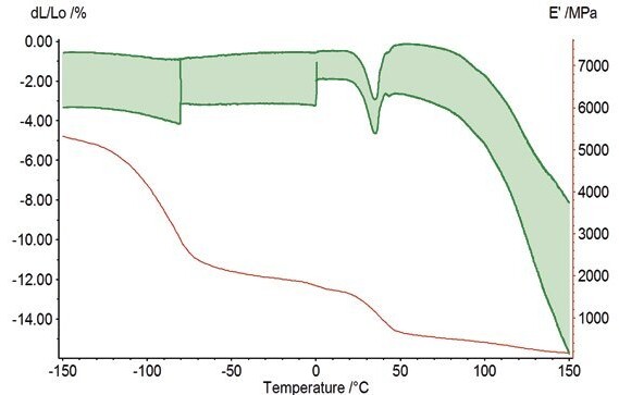 PTFE – Visco-Elastic Properties - NETZSCH Analyzing & Testing