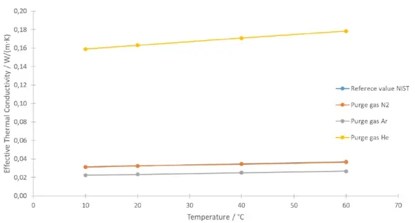 핵심 기술로서의 GHP: 불활성 기체 및 진공 분위기에서 단열재의 열전도율에 대한 정밀한 특성 분석 - NETZSCH ...
