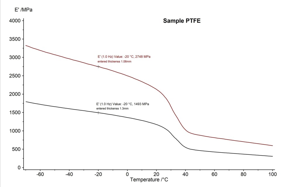 New Possibilities with the NETZSCH DMA Calculator - NETZSCH Analyzing ...