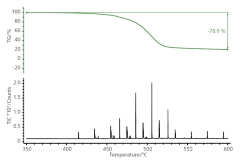 TGA/STA-GC-MS Coupling - NETZSCH Analyzing & Testing