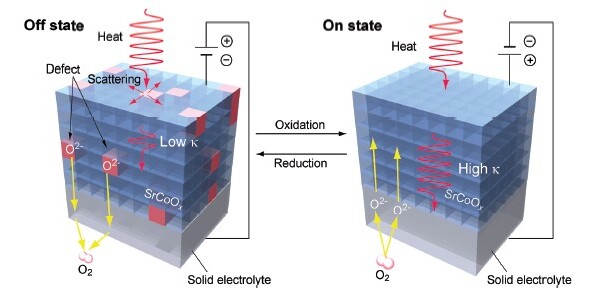 Elektrochemische thermische Festkörpertransistoren - eine neue ...