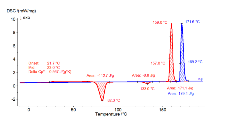 How DSC Assists in Characterizing Active Pharmaceutical Ingredients ...