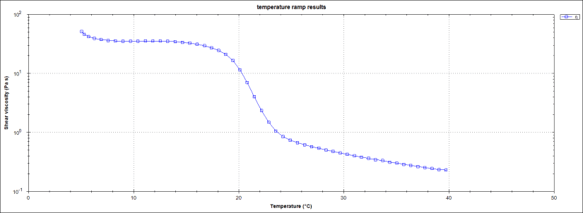 Perfecting Delicious… Optimizing the Rheology of Chocolate - NETZSCH ...