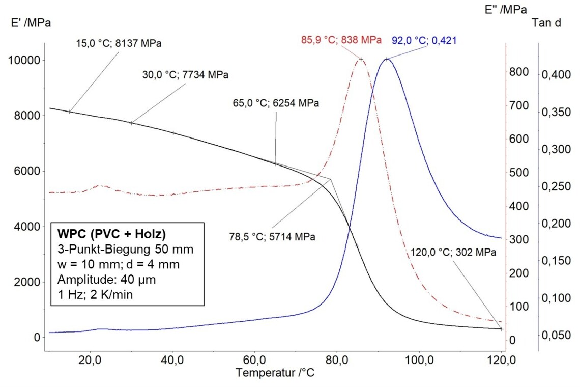 Warum Hoch- und Kleinlast-DMAs wichtig sind - NETZSCH Analyzing & Testing