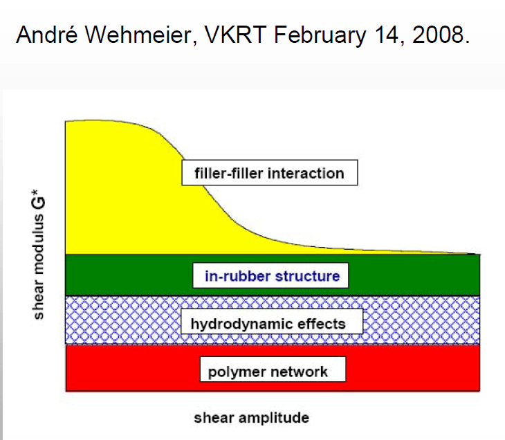 Payne Effect - NETZSCH Analyzing & Testing