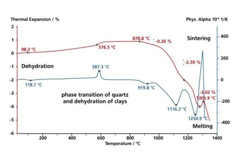 Brick Clay — Thermal Expansion - NETZSCH Analyzing & Testing