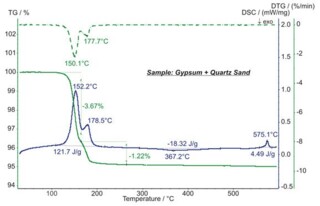 Gypsum and Quartz Sand — Phase Transitions - NETZSCH Analyzing & Testing