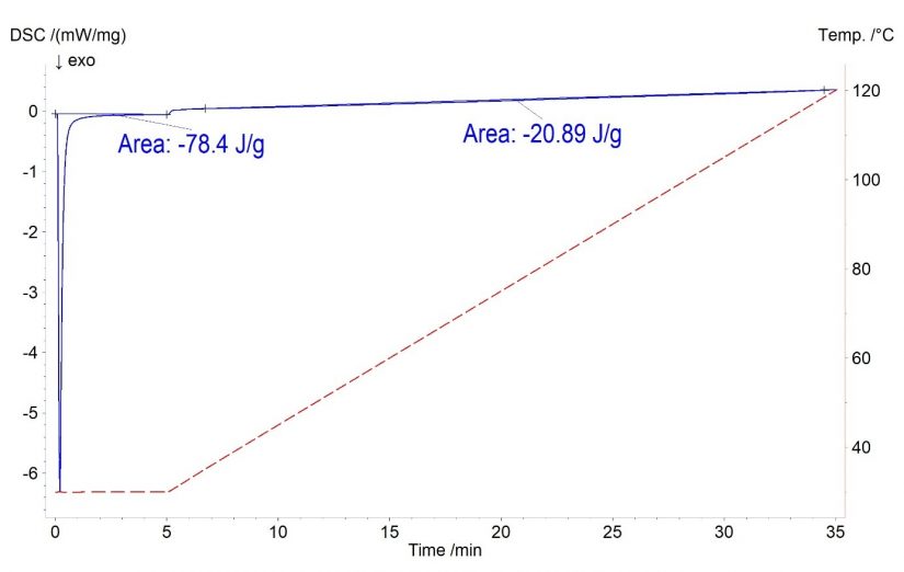 Investigating UV Exposure and Thermal Cure in Vat Photopolymerization ...