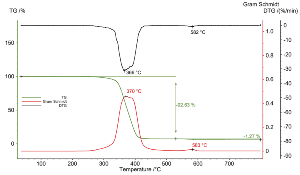 TGA-FT-IR – Your Solution to Identify a Polymer Blend and its ...