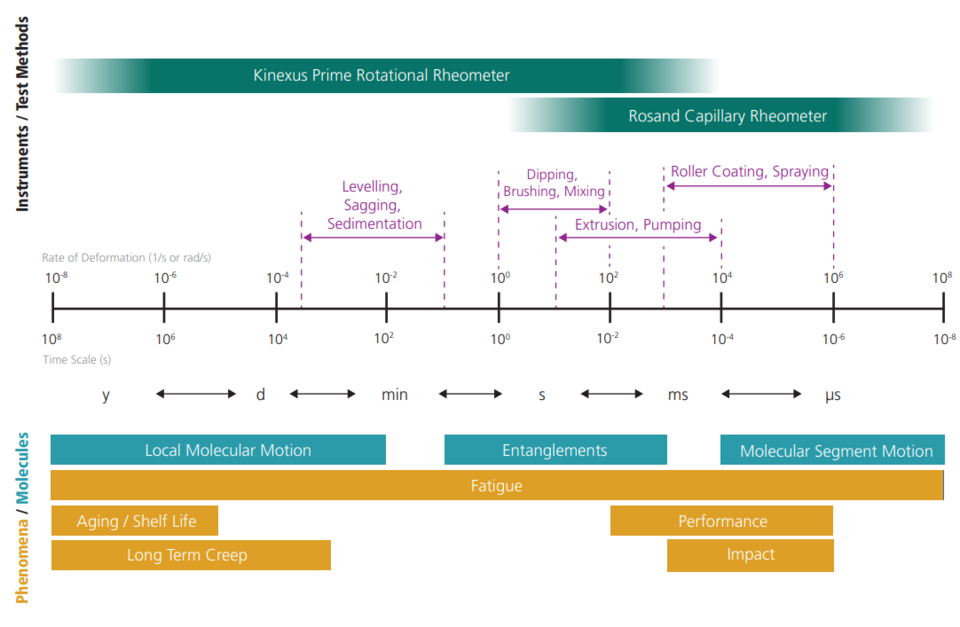 How Rheology Optimizes Your Processes - NETZSCH Analyzing & Testing