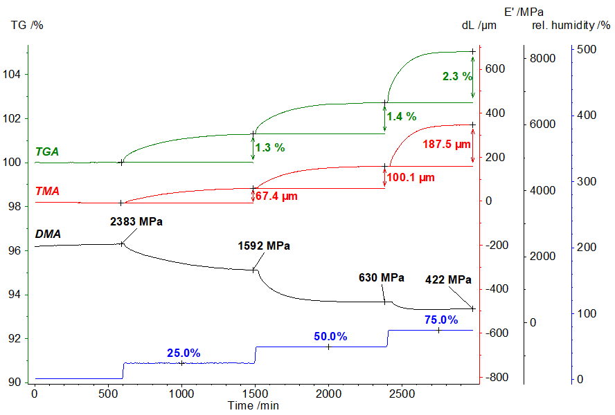 How to Measure the Expansion of Materials Due to Water Uptake - NETZSCH ...