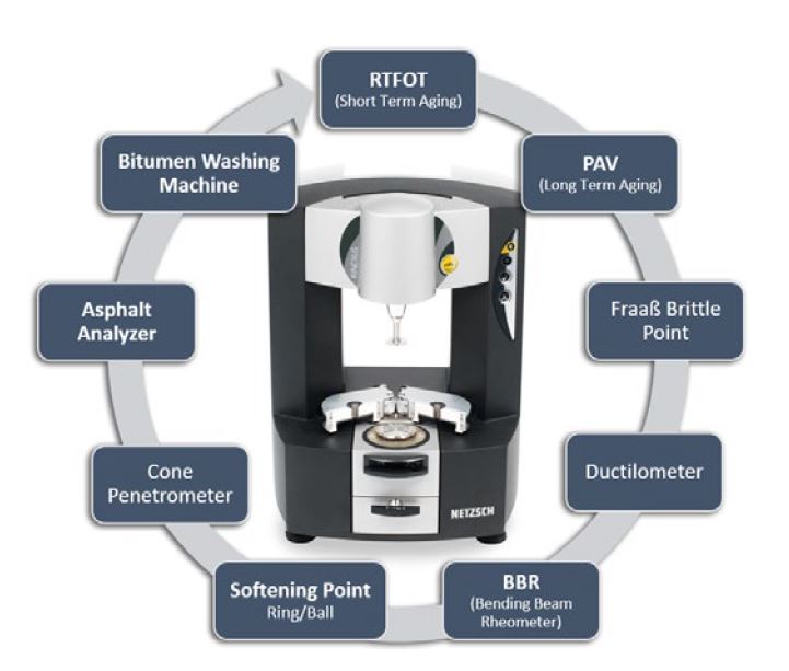 60 Years of NETZSCH-Geraetebau: The Dynamic Shear Rheometer (DSR) in ...