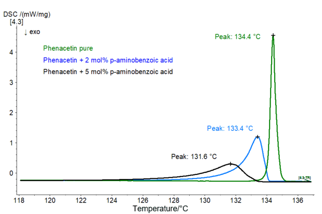 The Importance of Purity Determination of Pharmaceuticals - NETZSCH ...