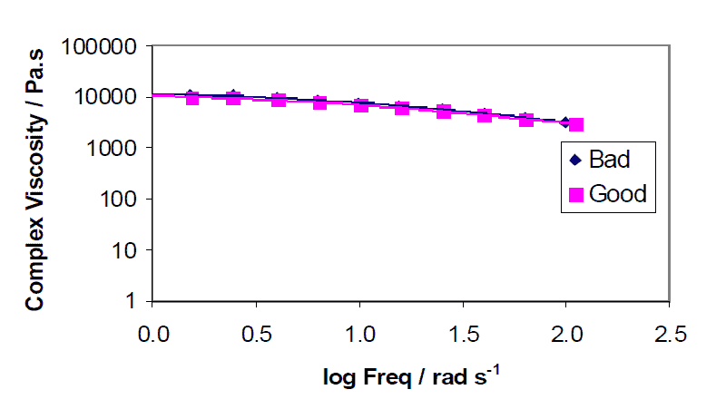Solving Polymer Processing Problems Using a Kinexus Rotational ...