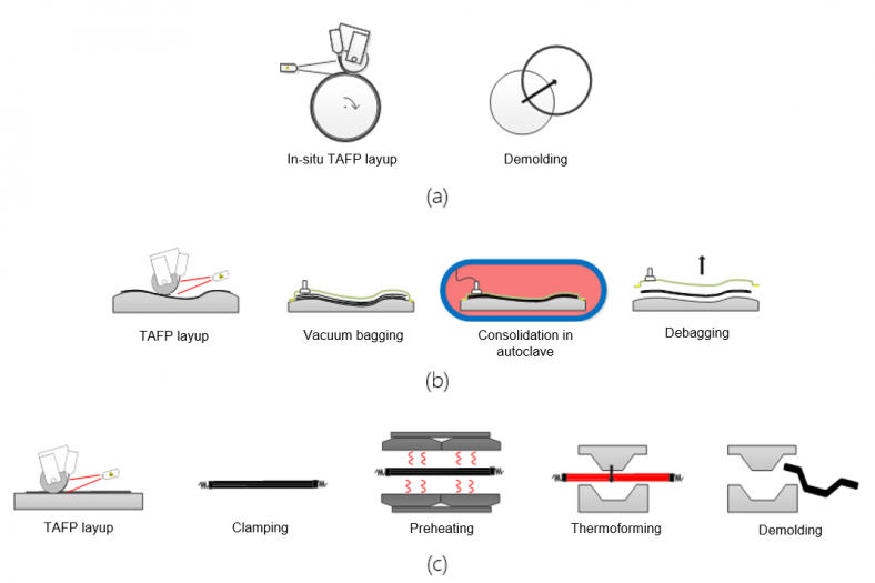 Thermoplastic Automated Fiber Placement (TAFP): Determination of the ...