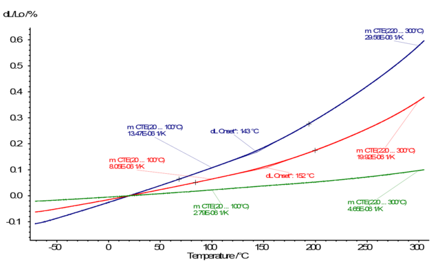 What TMA Measurements Can Tell About Filler Orientation in Injection ...