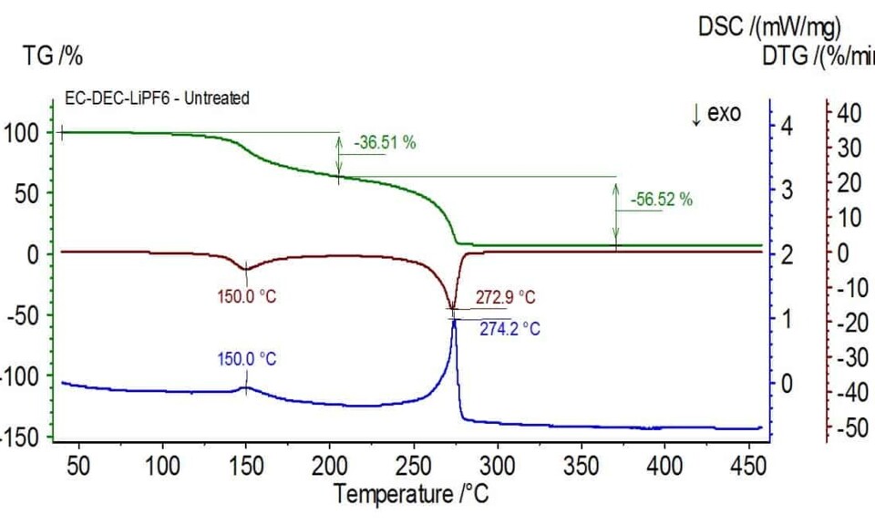 Thermal Stability of Lithium Ion Battery Electrolyte - NETZSCH ...
